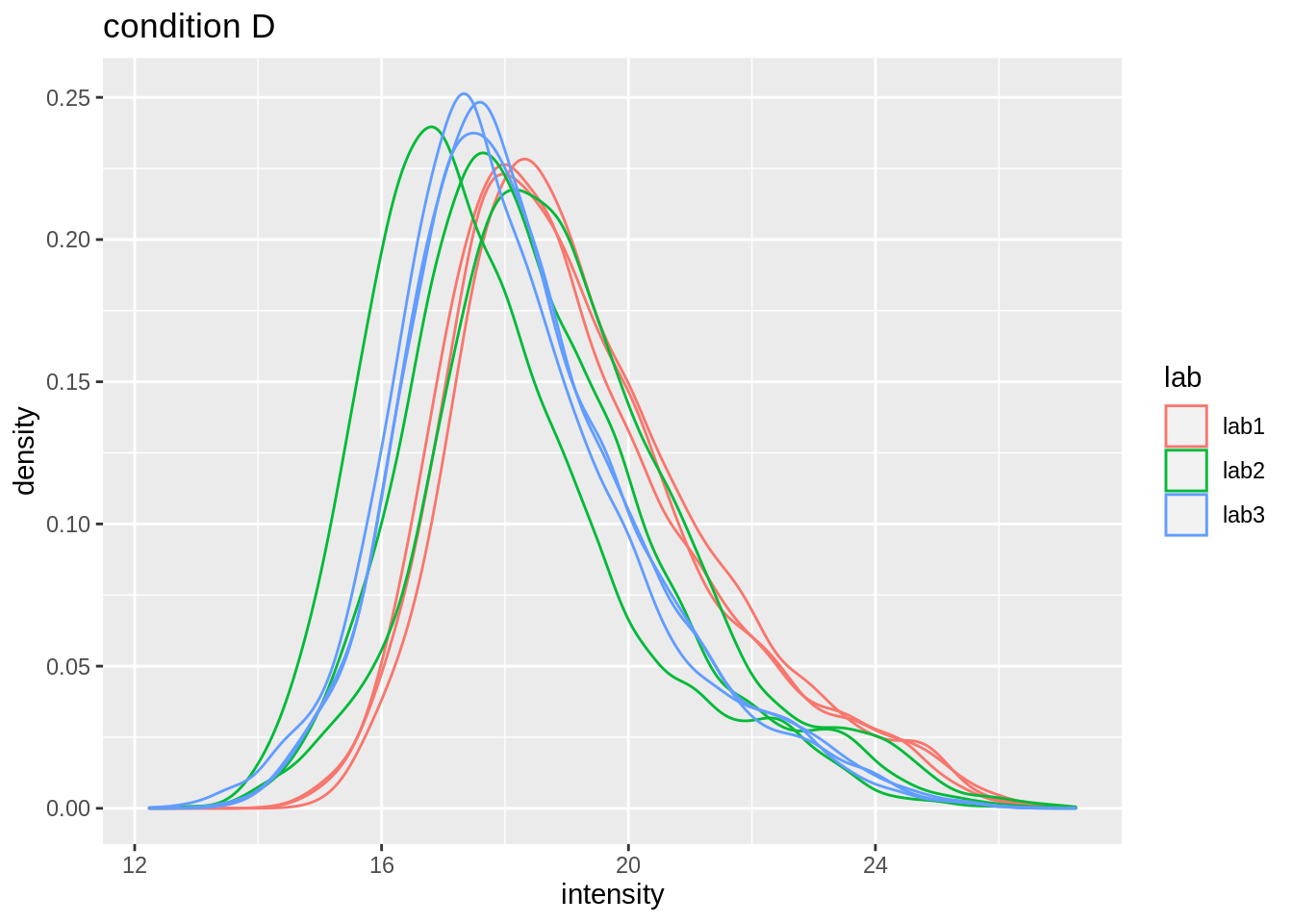 Statistical Methods for Quantitative MS-based Proteomics: Part I. Preprocessing