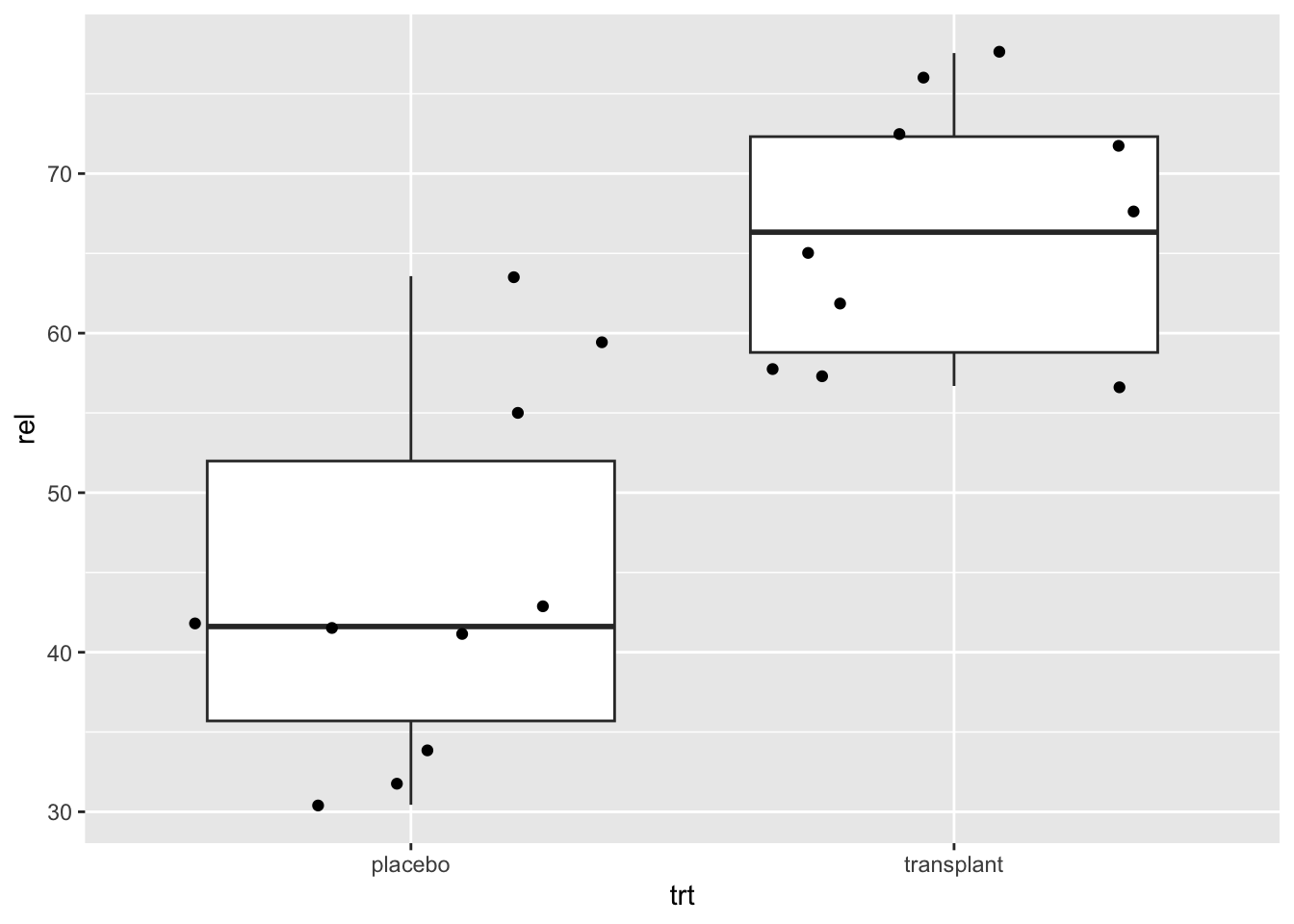 5. Statistical Inference: Two-sample t-test